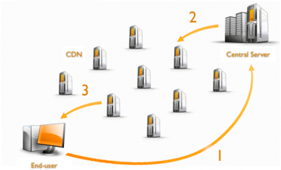 Content Delivery Network (CDN) and How it Benefits Your Business