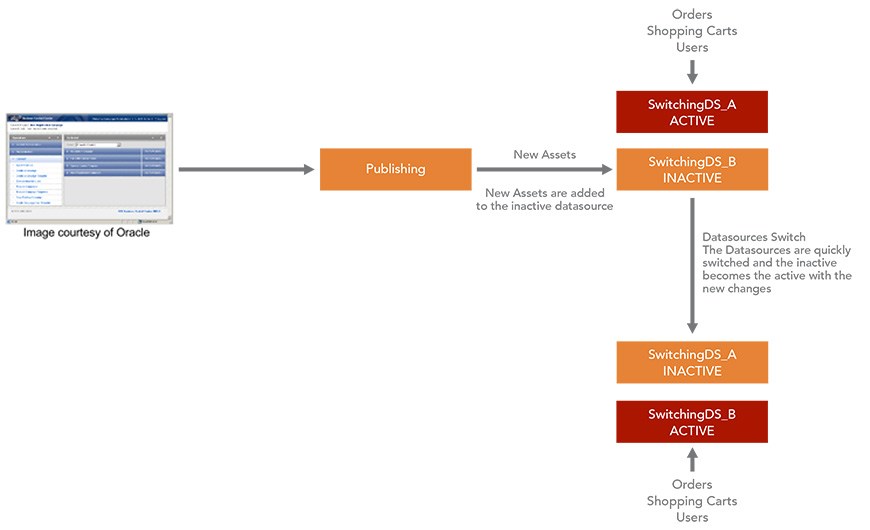 Switching Datasources in ATG