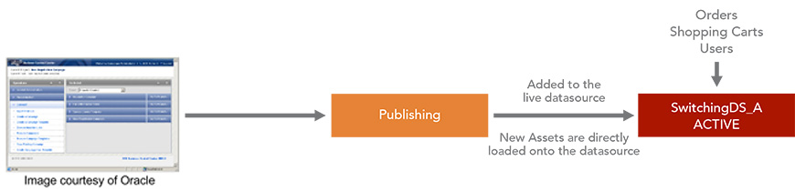Switching Datasources in ATG