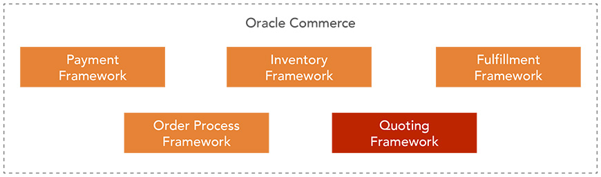 10 Major Changes in Oracle Commerce 11.1 and Why You Should Care