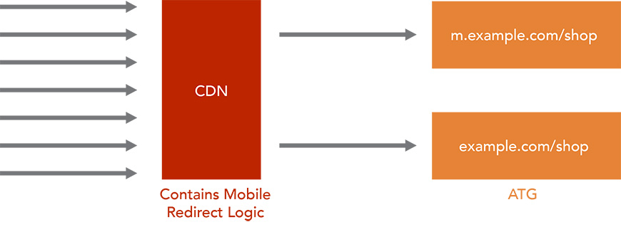 Top 4 Mobile ATG Architectures