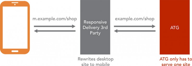 Top 4 Mobile ATG Architectures