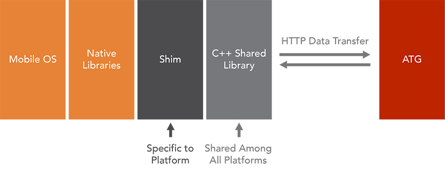 Native Mobile ATG Applications